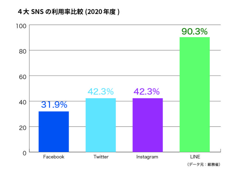【2022年版】SNS活用の基礎を学ぶ！それぞれのSNSのユーザーを徹底比較 ｜TakeC INC.-熊本・福岡-