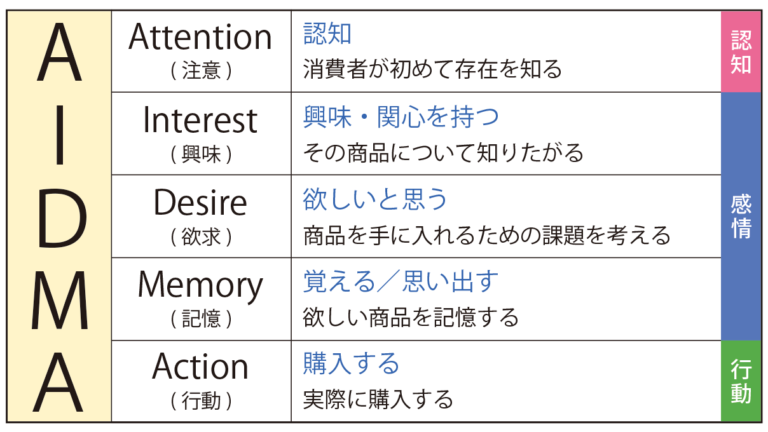 【AIDMAから進化した】AISAS（アイサス）とAISCEAS（アイセアス）【消費者行動プロセス】